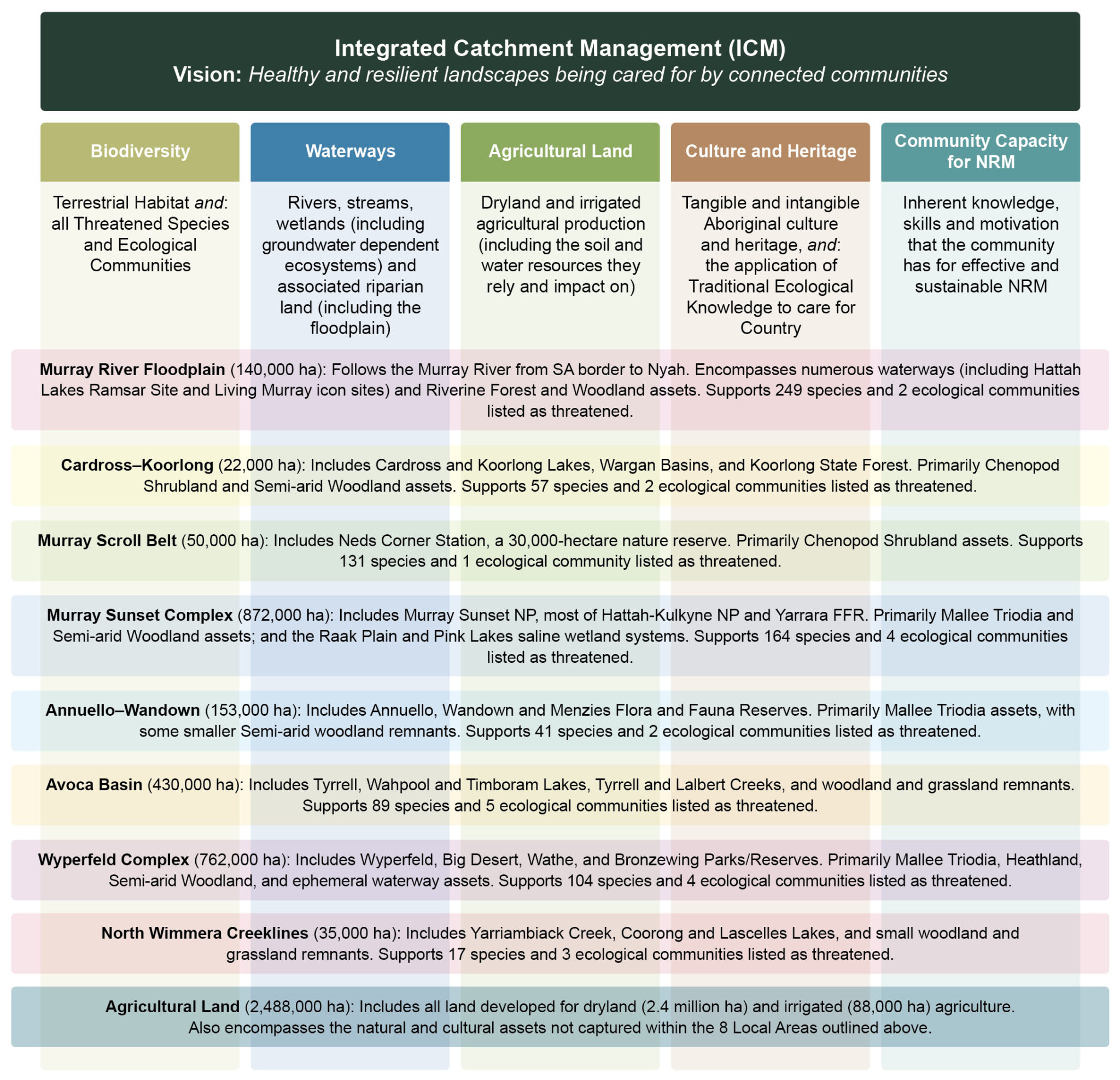 Integrated Planning and Delivery | Mallee Regional Catchment Strategy